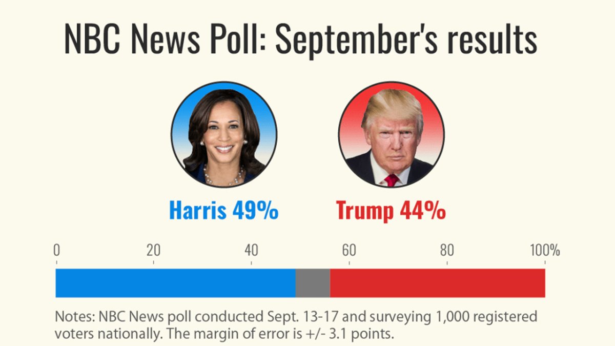 Encuesta de NBC: Harris gana impulso y desafía a Trump – Telemundo Area ...